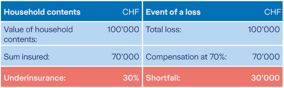 Underinsurance – how to protect yourself | Zurich Switzerland